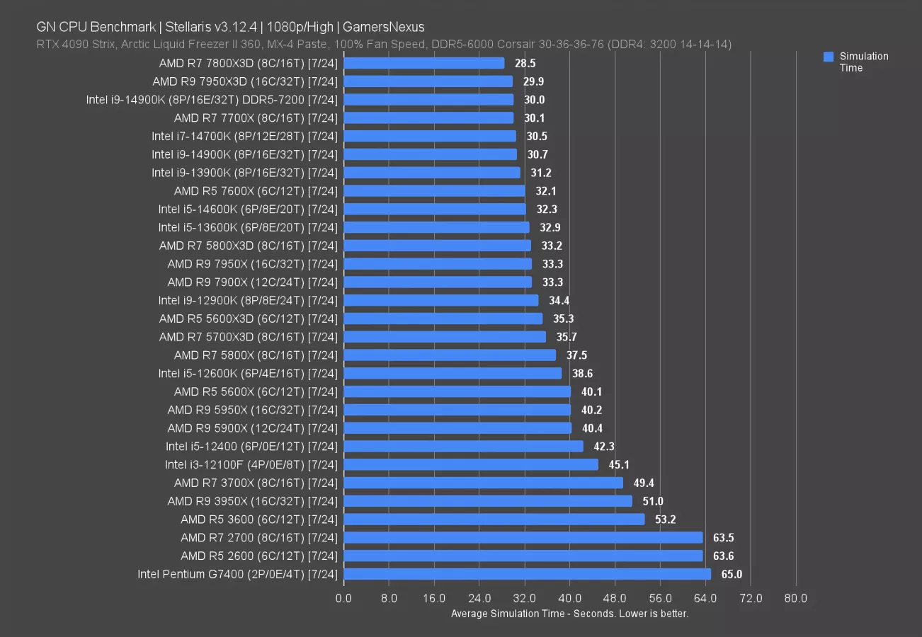 AMD R7 3700X & R5 3600 in 2024 Revisit: Benchmarks vs. 7800X3D, 5700X3D, & More | GamersNexus